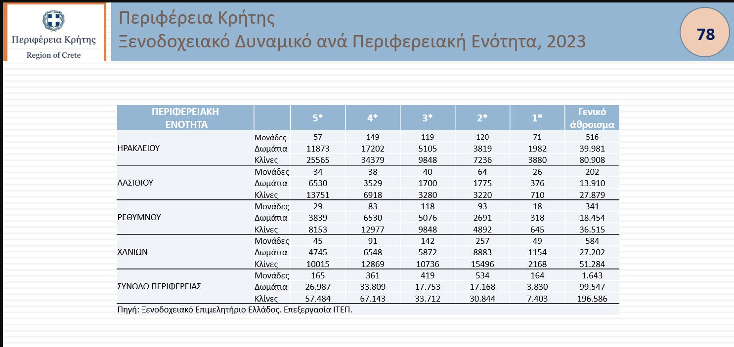 Ξενοδοχεία στα «σκαριά»: Χιλιάδες νέα κρεβάτια στην Κρήτη το 2026 ...
